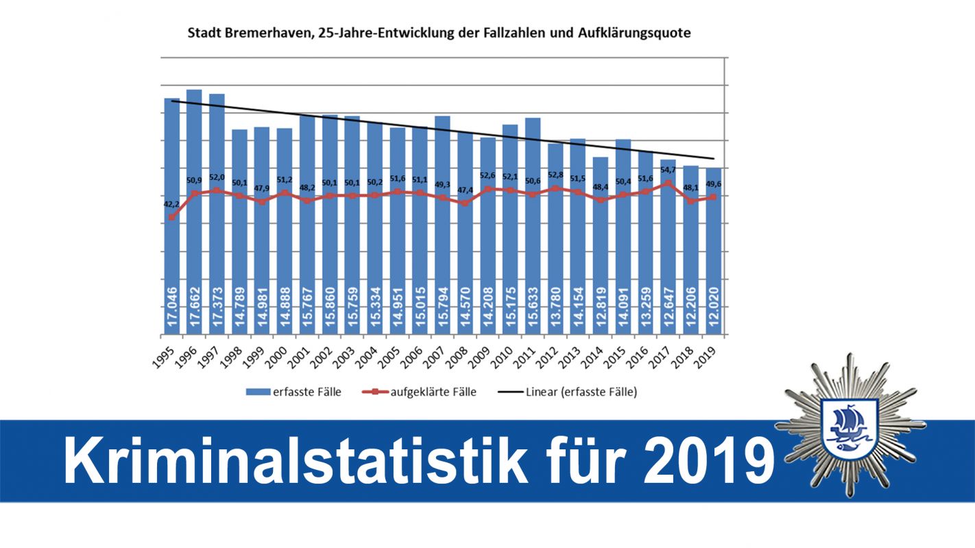 Neueste Zahlen der Kriminalstatistik vorgestellt - Ortspolizeibehörde Bremerhaven